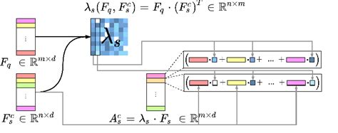 A Comparative Attention Framework For Better Few Shot Object Detection