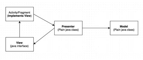 Java How To Apply Mvp Pattern To Android Project Stack Overflow