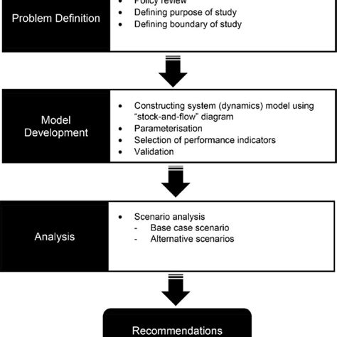 Concept Mapping Of Waste Management Model In England Download