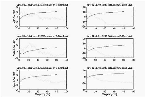 Power Spectral Density Estimation During The Simulated Road Course