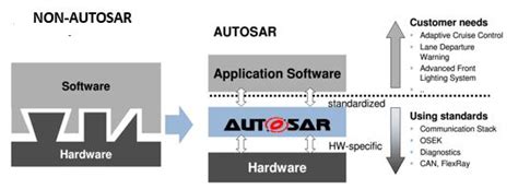 AUTOSAR Automotive Open System ARchitecture AUTOSAR Layered Architecture