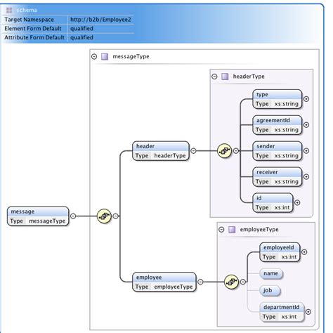 Java Oracle Soa Blog Handling Custom Xml Documents In Oracle B2b