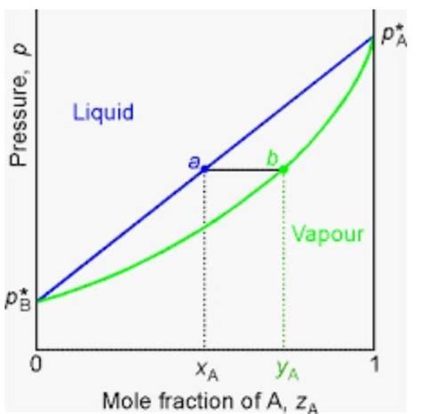 Draw Vapour Pressure Composition Diagram And Corresponding Boiling Point Composition Diagram For