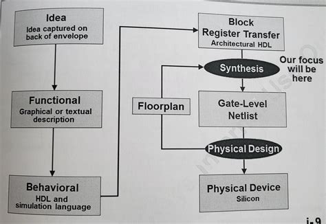 introduction to design compiler