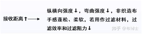 什么是熔喷法纤维非织造布口罩中的熔喷布是怎么成形的 知乎