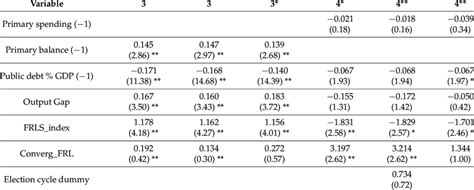 Fiscal Reaction Function Estimation Results Dependent Variable Download Scientific Diagram