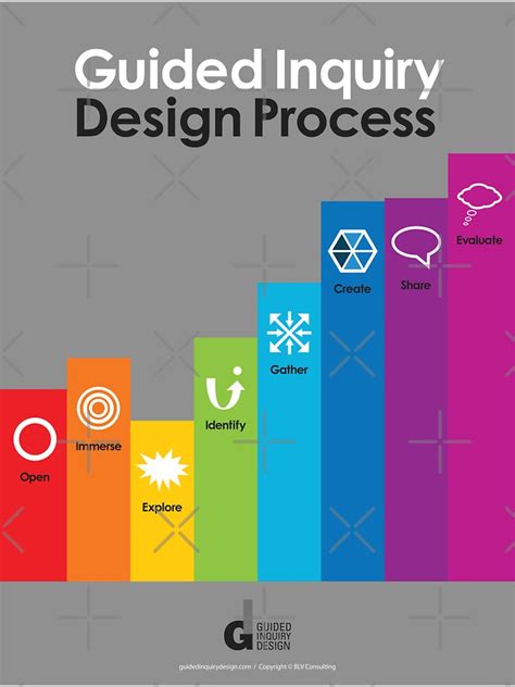 Guided Inquiry Design Process Poster Official Sticker For Sale By