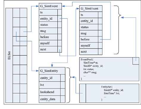 Figure 2 From A Gpu Based Discrete Event Simulation Kernel Semantic Scholar