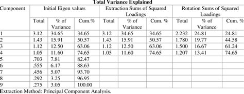 Principal Components And Variance Explained Download Scientific Diagram