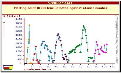 Melting Points In Modern Periodic Table QS Study