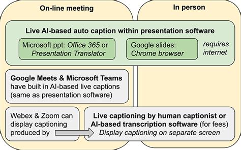 Caption This Best Practices For Live Captioning Presentations Eos