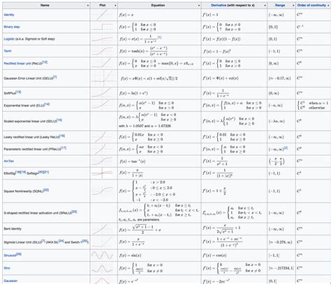 Activation Function Cheat Sheet