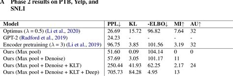Finetuning Pretrained Transformers Into Variational Autoencoders Paper