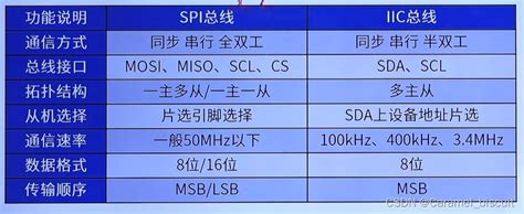 Stm Spi学习