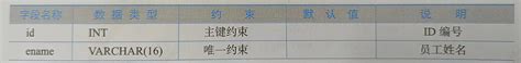 Mysql学习总结（非空约束、唯一约束、主键约束、默认约束、自动增长）数据库添加不为空约束modify Csdn博客
