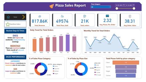 Powerbi Datavisualization Dashboarddesign Analytics Sanjana Mittal