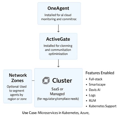 Dynatrace Architecture And Components A Comprehensive Guide