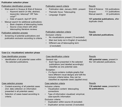 Publication And Case Selection Process Download Scientific Diagram