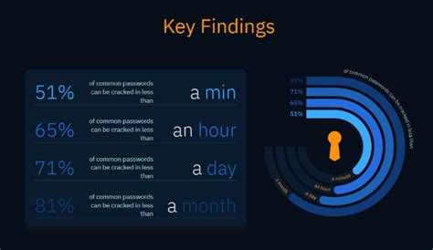 Passgan Ai Can Crack 51 Of Passwords In A Minute But Should You Really Care Technology News