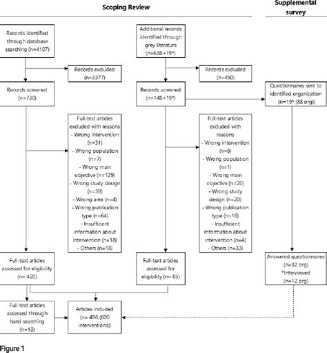 Figure 1 From Smoking Cessation Interventions And Implementations