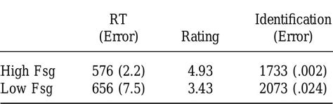 Mean Response Latencies Error Percentages Visual Lexical