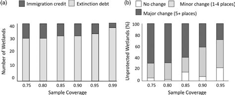 A The Number Of Wetlands In Extinction Debt Species Expected To Go