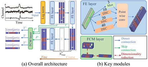 Multi Scale Time Series Segmentation Network Based On Eddy Current Testing For Detecting Surface