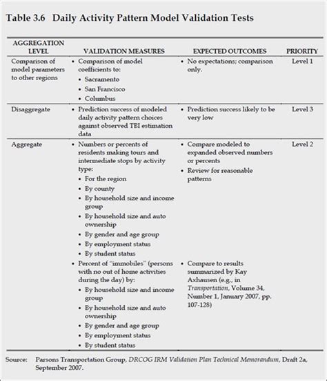 Model Validation And Reasonableness Checking Validation Plan Tf Resource