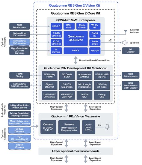 Qualcomm® Rb3 Gen 2 开发套件 Thundercomm
