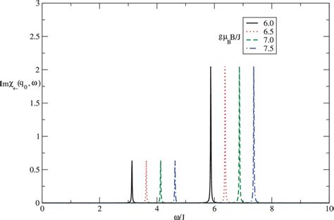 Imaginary Part Of Transverse Dynamical Spin Structure Factor Download Scientific Diagram