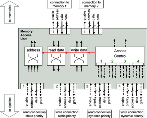 Interconnect Of Memory Access Unit MAU Download Scientific Diagram