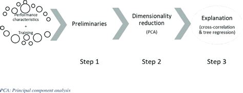 Multivariable Statistical Approach Download Scientific Diagram