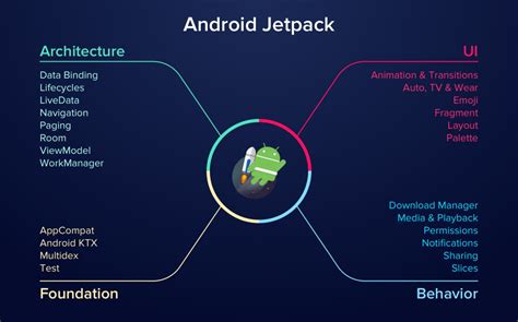 Yousif Abd Alkarim On Linkedin Jetpack Architecture Components In Yousif Abd Alkarim On Linkedin Jetpack Architecture Components In