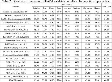 Uavsnet An Encoder Decoder Architecture Based Uav Image Segmentation Network Paper And Code