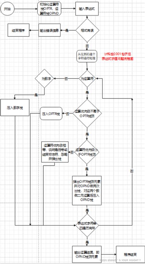 表达式求值问题 数据结构课程设计一个算术表达式是由操作数operand、运算符operator和界限符delimiter Csdn博客