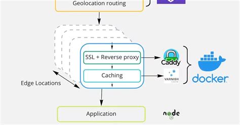 Serve Custom Domains With Caching Part 1 Overview And Architecture