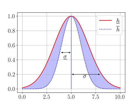 gaussian membership function with uncertain variance download