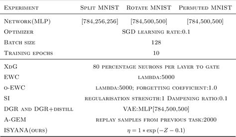 Table A6 From Continual Learning Via Inter Task Synaptic Mapping Semantic Scholar