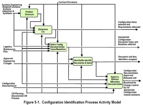 Configuration Management Process Diagram