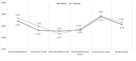 Differences In Perception According To Sex Download Scientific Diagram