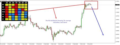 Rsi Dashboard Indicator The Forex Geek