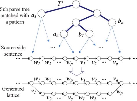 Figure 4 From Improved Phrase Based Smt With Syntactic Reordering Patterns Learned From Lattice