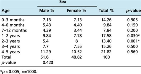 Composition Of The Sample According To Age And Sex Download Scientific Diagram