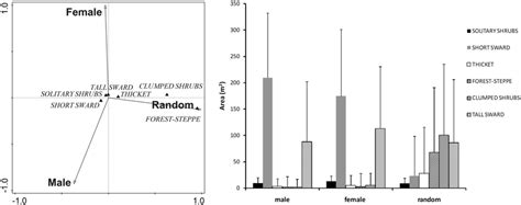 left cca ordination biplot comparing land cover types within 10 m