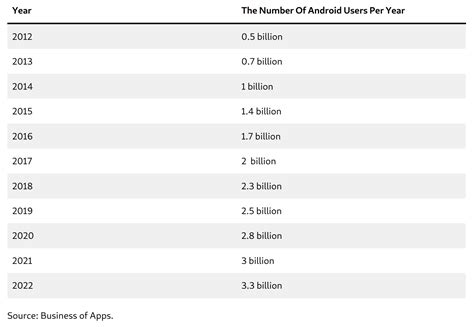 安卓发展史——产品、技术和用户量 · Think In Hualet