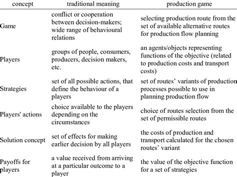 The Key Concepts Of Game Theory For Production Game Download