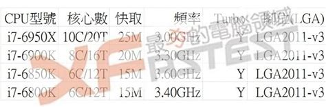 Intels Broadwell E Lineup Rumored To Feature Monster 10 Core CPU Ars Technica