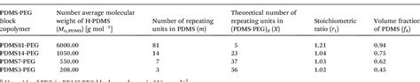 Table 1 From Enhancement Of Dielectric Permittivity By Incorporating Pdms Peg Multiblock