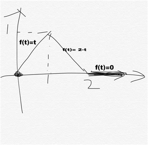 Laplace Transform Of Piecewise Function Making It To Become Heaviside