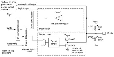 Part 01 General Purpose Input Outputs
